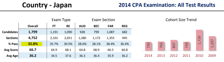 USCPA試験の本当の日本人合格率を徹底解説！ - USCPA職人
