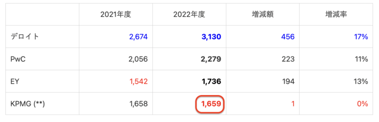 Big4コンサルの序列を3ポイントで徹底検証！ - USCPA職人