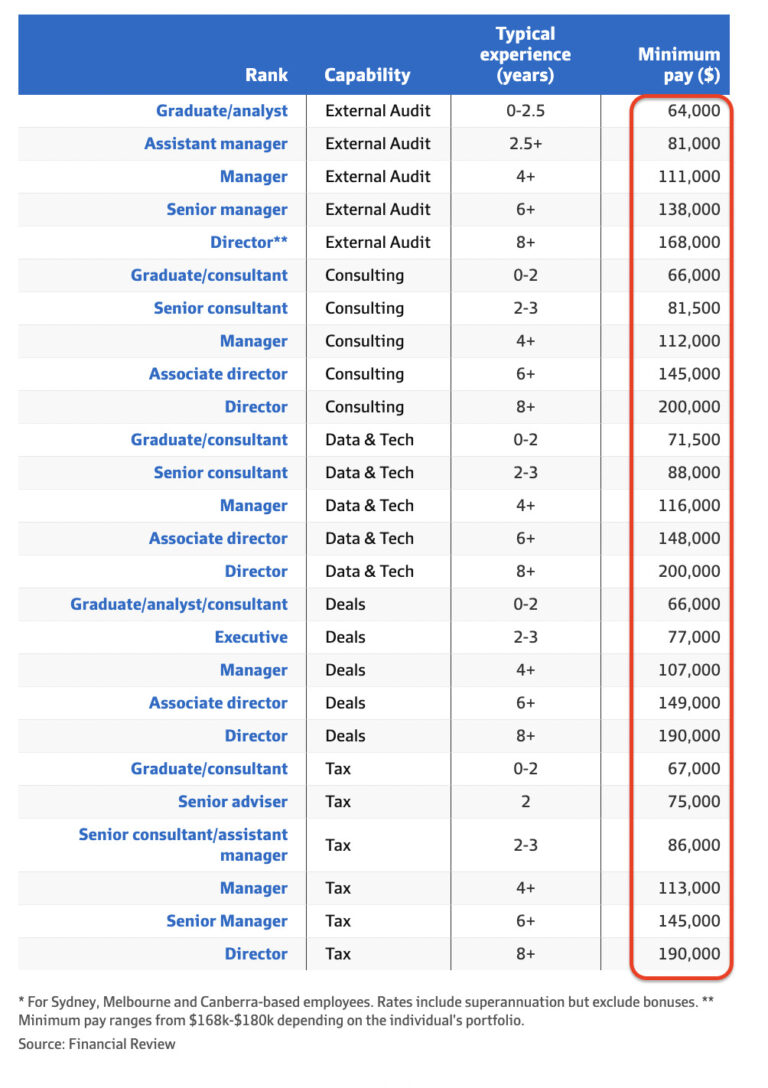 オーストラリアのBig4の年収を徹底解説！ - USCPA職人