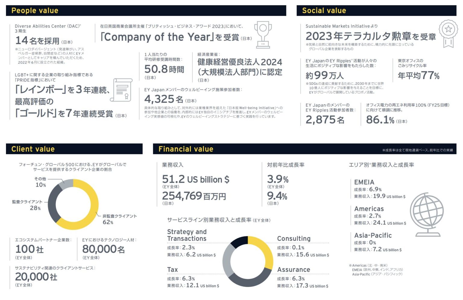Big4コンサルの序列を3ポイントで徹底検証！ - USCPA職人